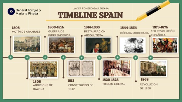 TIMELINE SPAIN | Genially