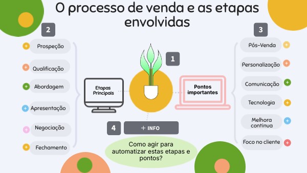 Processo e etapas de vendas | Genially
