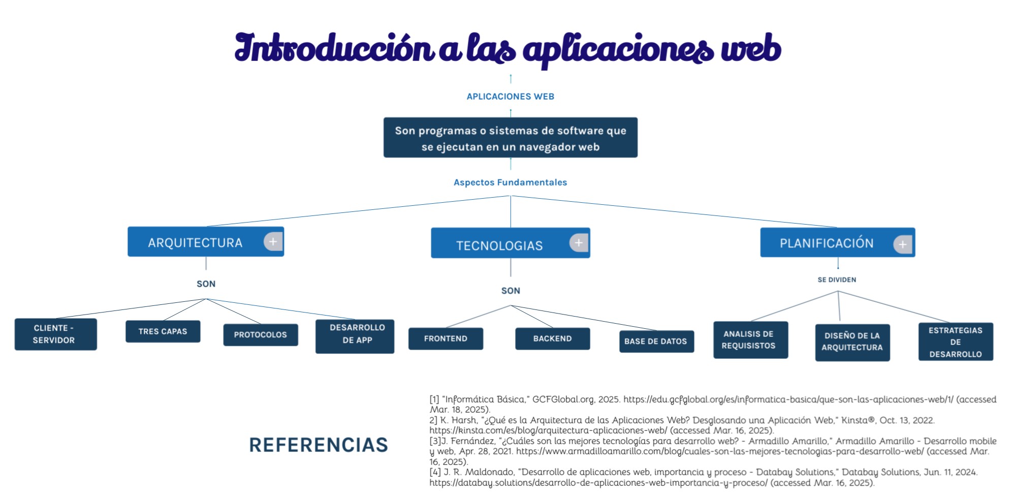 Introducción a las aplicaciones web | Genially