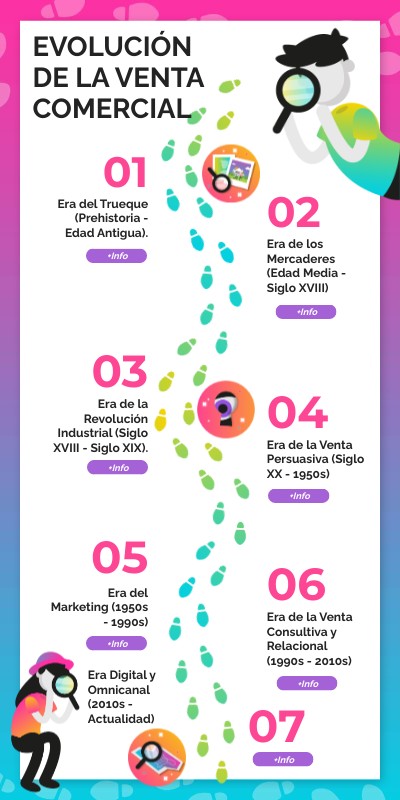 EVOLUCIÓN DE LA VENTA | Genially