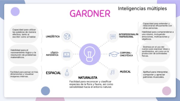 GARDNER | Genially