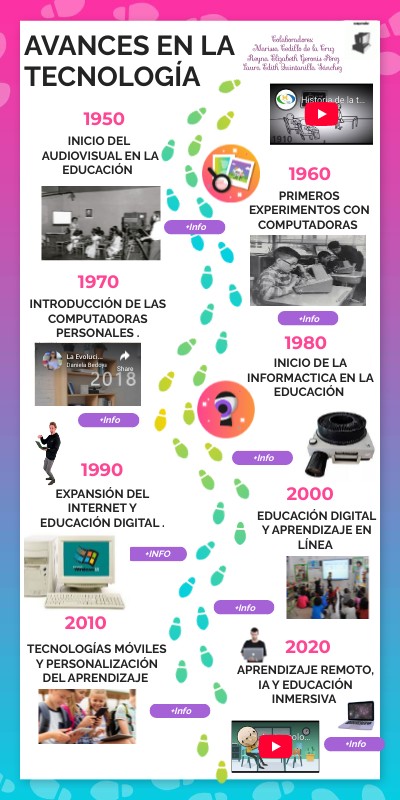 Genially_copy - AVANCES EN LA TECNOLOGÍA | Genially