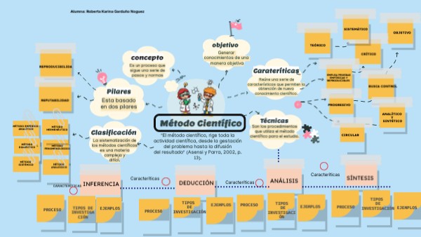 Método Científico | Genially