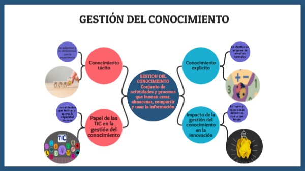GESTIÓN DEL CONOCIMIENTO | Genially