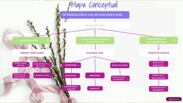 Mapa Conceptual-Introducción a las aplicaciones web | Genially
