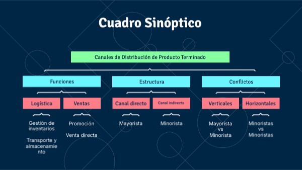 Cuadro Sinóptico | Genially