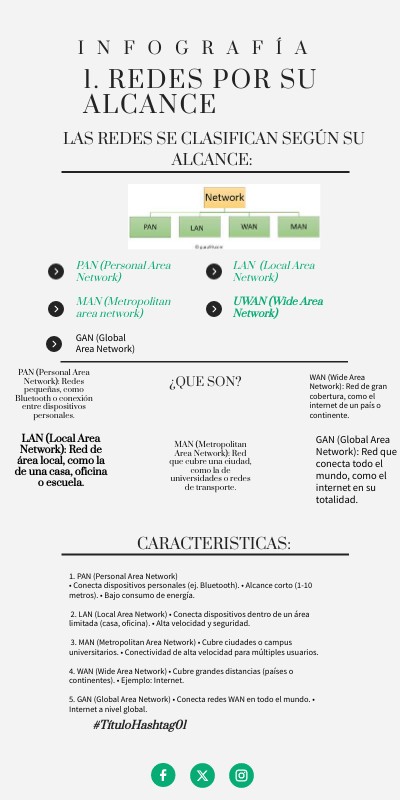 1. Redes por su alcance | Genially