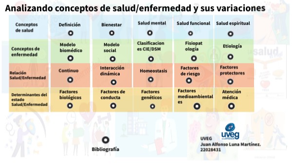 Analizando conceptos de salud/enfermedad y sus variaciones | Genially