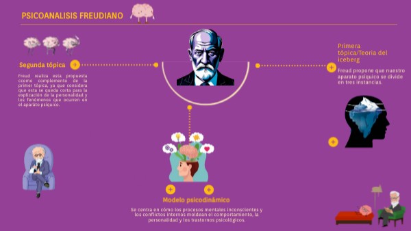Psicoanalisis Freudiano | Genially