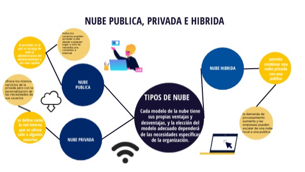 NUBE PUBLICA, PRIVADA E HIBRIDA | Genially
