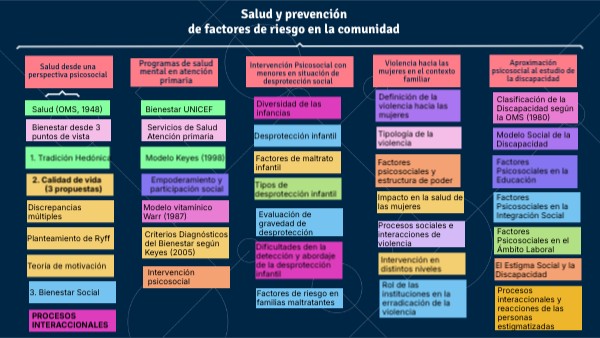 Salud y prevención de factores de riesgo en la comunidad | Genially