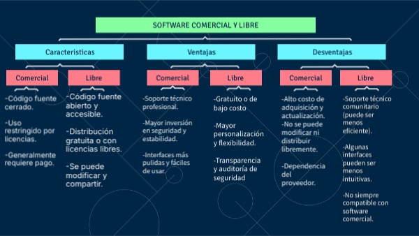 Genially_copy - SOFTWARE COMERCIAL Y LIBRE | Genially