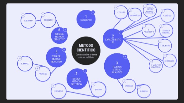 metodo cientifico | Genially