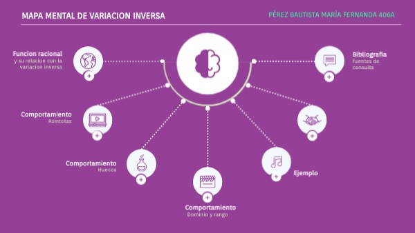 Mapa mental de variacion inversa | Genially