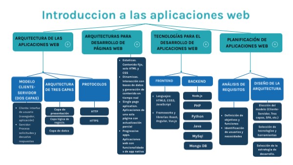 Introduccion a las aplicaciones web | Genially