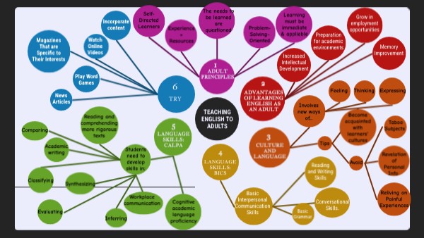 Teaching English to Adults | Genially
