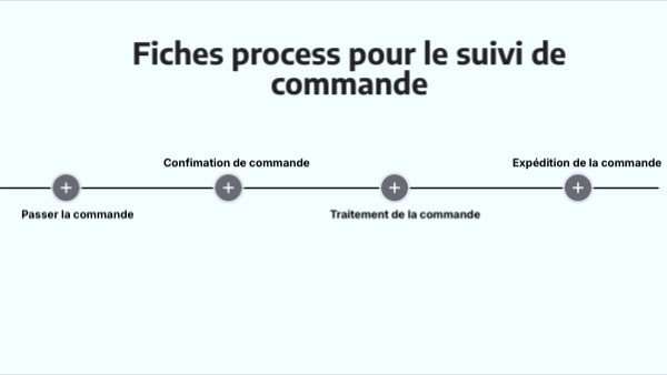 Fiches process pour le suivi de commande | Genially