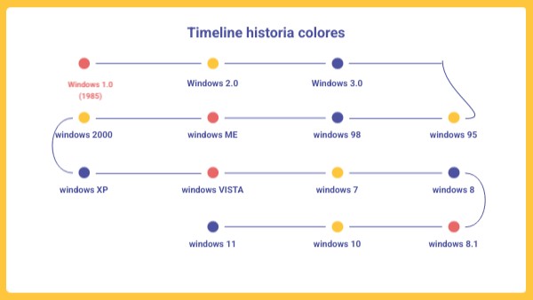 Tarea 6:Línea de tiempo con las versiones de Windows | Genially