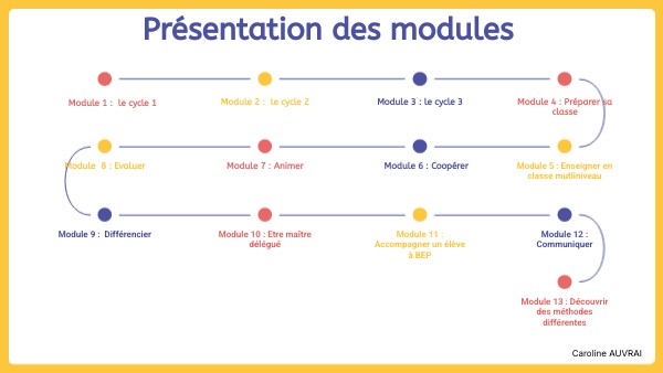 Présentation des modules | Genially