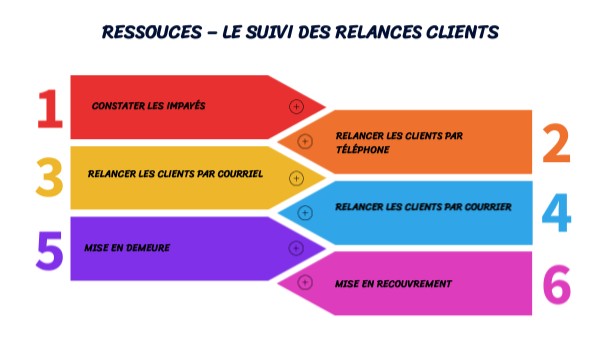 RESSOUCES – LE SUIVI DES RELANCES CLIENTS | Genially