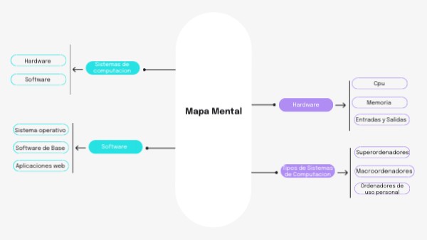 Mapa Mental | Genially