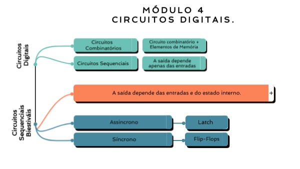 Módulo 4 Circuitos Digitais. | Genially