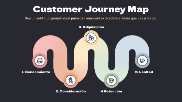 Journey Map | Genially