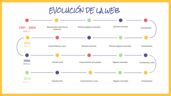 EVOLUCIÓN DE LA WEB | Genially