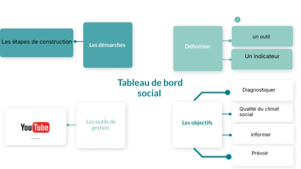 Un indicateur | Genially