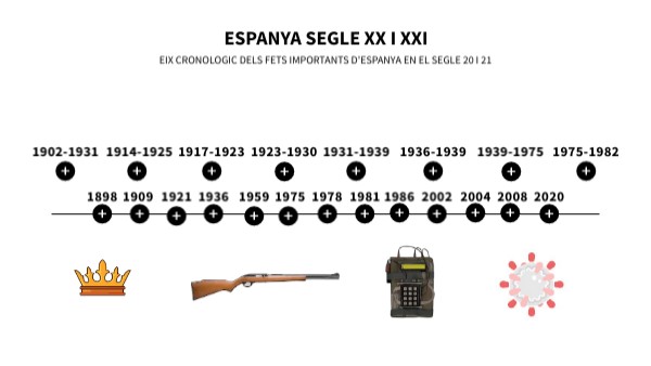 ESPANYA SEGLE XX i XXI | Genially