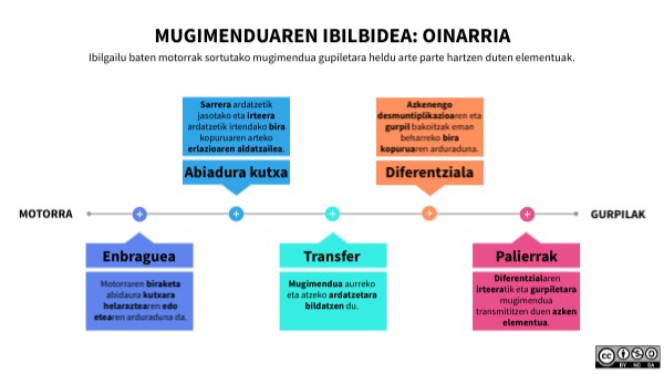 IRISGARRITASUNA- Oinarrizko ezagutza infografía | Genially