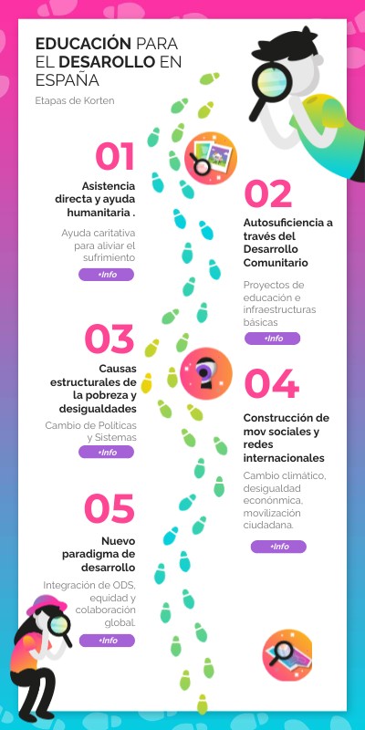 Educación para el desarrollo - Korten | Genially