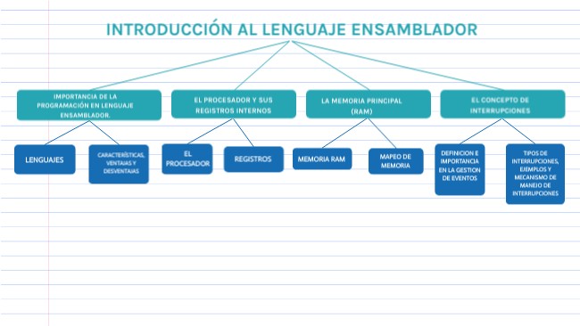 INTRODUCCIÓN AL LENGUAJE ENSAMBLADOR | Genially