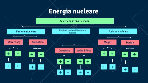 Energia nucleare | Genially