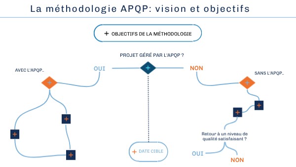 La méthodologie APQP: vision et objectifs | Genially