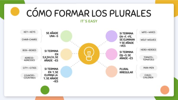 CÓMO FORMAR LOS PLURALES | Genially
