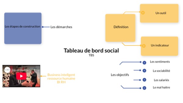 Tableau de bord social | Genially