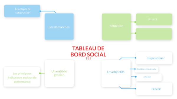 TABLEAU DE BORD SOCIAL | Genially