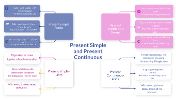 Present Simple and Present Continuous | Genially