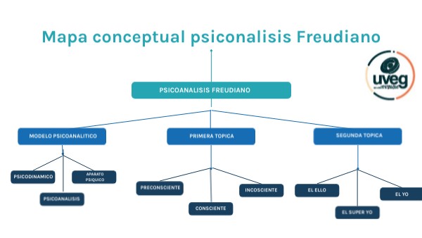 Psicoanalisis Freudiano | Genially