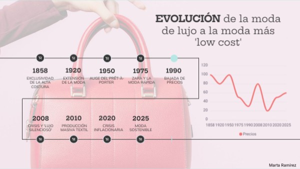 EVOLUCIÓN de la moda de lujo a la moda más 'low cost' | Genially