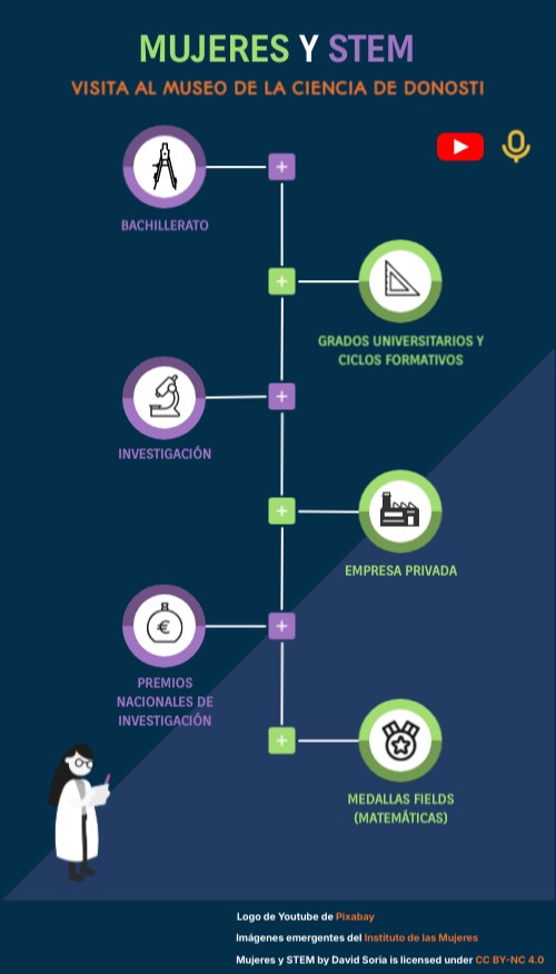 MUJERES Y STEM | Genially