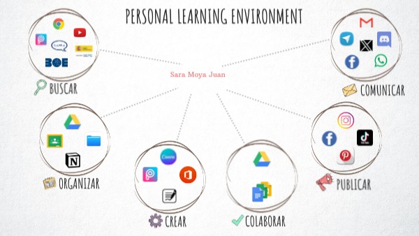 PERSONAL LEARNING ENVIRONMENT | Genially