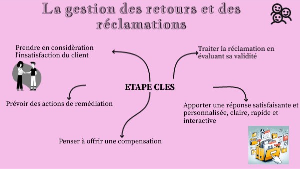 La gestion des retours et des réclamations | Genially