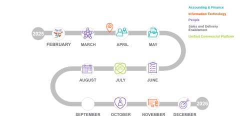 The Know How Transformation Roadmap | Genially