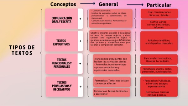 TIPOS DE TEXTOS | Genially