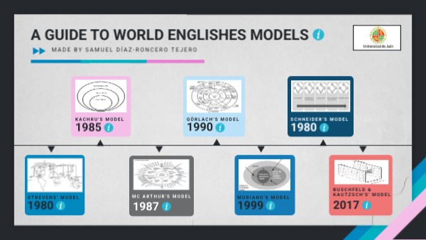 The World Englishes paradigm | Genially