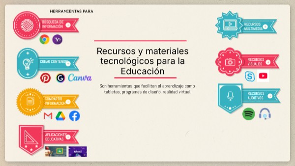 Recursos y materiales tecnológicos para la educación | Genially