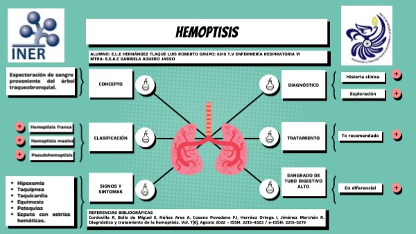 Hemoptisis | Genially