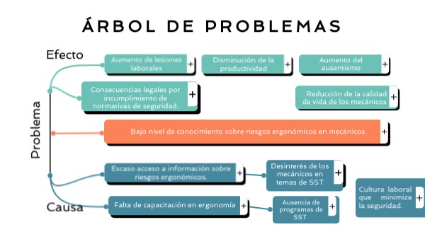 Árbol de problemas | Genially